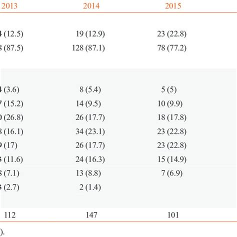 The Number Of Cases With Cushings Disease In Korea According To Sex