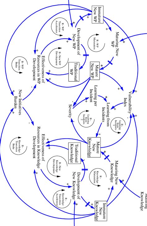 The Main Feedback Loops In The Model Download Scientific Diagram