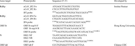 List Of Primers And Probes For Sars Cov 2 39 Download Scientific