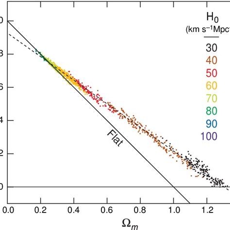 Top Wmap 1st Year Data Constraints In The Ω M Ω Λ Plane From Download Scientific Diagram