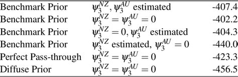 log marginal data densities download table