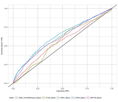 6 AUC Curve All Models Download Scientific Diagram