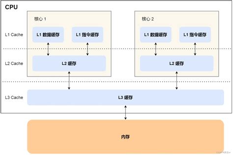 图解系统：cpu、内存管理 Csdn博客
