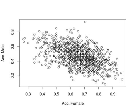 R A Strange Pattern Of Cross Validation Results Cross Validated