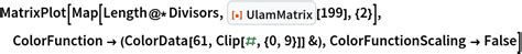 UlamMatrix Wolfram Function Repository