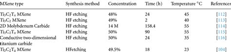 Different Parameters Of Hf Etching Download Scientific Diagram