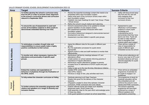 What Is The School Development Plan At Ted Hayes Blog