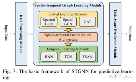 时空图神经网络综述 知乎