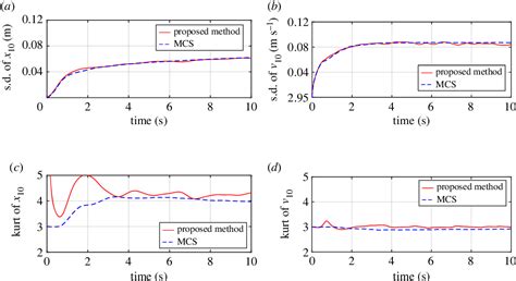 Figure 1 From Globally Evolving Based Generalized Density Evolution Equation For Nonlinear