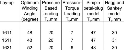 Thickness Optimization For Proposed Design Alternatives With Download Table