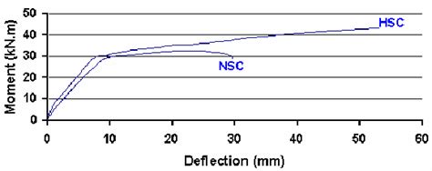 Comparing The Moment Deflection Curves Of Hsc And Nsc Beams Download Scientific Diagram