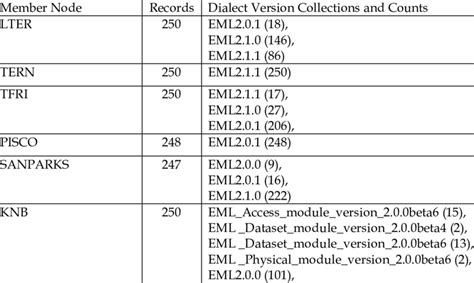 Dataone Collections And Dialects Download Scientific Diagram