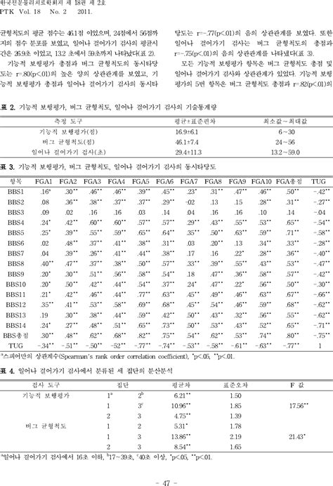 Concurrent Validity Of The Functional Gait Assessment Berg Balance Scale And Timed Up And Go