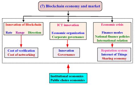 The Blockchain Economy And Market Download Scientific Diagram