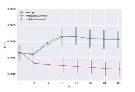 Mean Reciprocal Rank Of Predicting The Article A User Edits Next Based Download Scientific