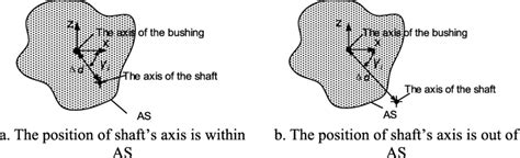 The Illustration Of The Radial Offset During Assembly A The Position Download Scientific