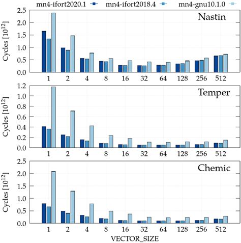 Cycles Used To Compute Each Phase Varying The Vector Size With