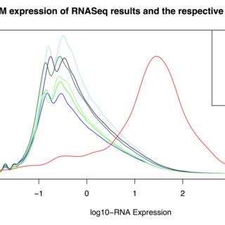 Distribution For RNA Seq Counts TPM And RNA Expression Values Of