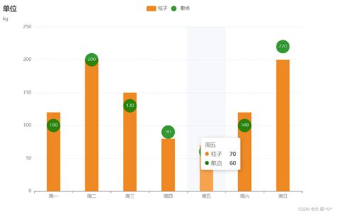 Echarts 柱图and散点图echarts柱状图和散点图组合图 Csdn博客