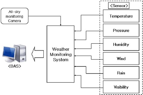 Weather Monitoring System Download Scientific Diagram