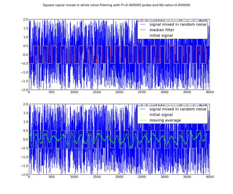 Imagination Fun With Signal Processing And Matplotlib