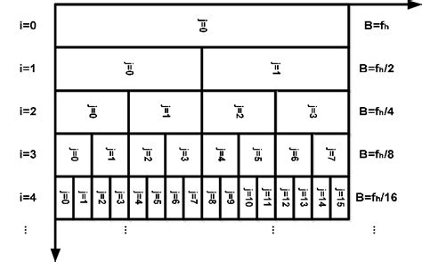 Frequency Domain Distribution Map Of Wavelet Packet Transformation Wpt Download Scientific