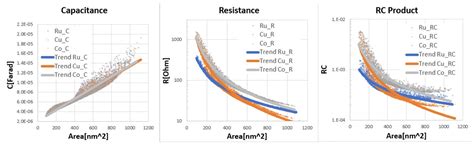Analysis Of Beol Metal Schemes By Process Modeling