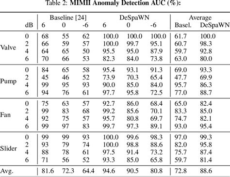 Fully Learnable Deep Wavelet Transform For Unsupervised Monitoring Of
