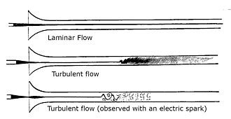 Reynolds Number Wikipedia
