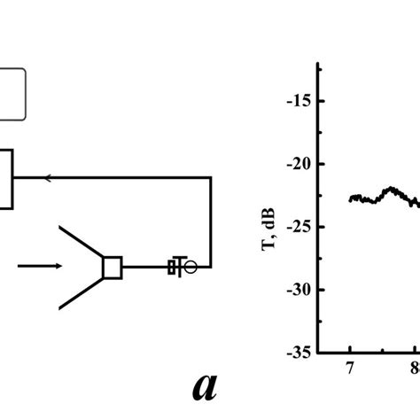 Functional Diagram Of Transmission Coefficient Measurement Setup A