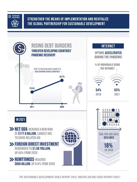 Partnership For The Goals Paul College Of Business And Economics Sustainable Development