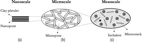 Three Step Homogenization Model Incorporating The Microstructure Of