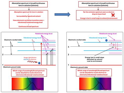 Ib Chemistry On Absorption Spectrum And Line Emission Absorption Spectrum Pdf