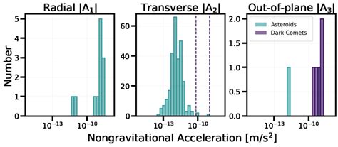 Nongravitational Accelerations Measured In Asteroids Teal And Dark