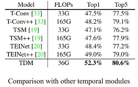 Cvpr2021 ：《tdn Temporal Difference Networks For Efficient Action Recognition》论文学习tdn模型 Csdn博客