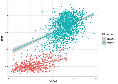Chapter 4 Metabric Data Analysis Exploratory Data Analysis For Cancer Biologists
