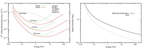Required And Goal Angular Resolution For The Cta Southern Array As A