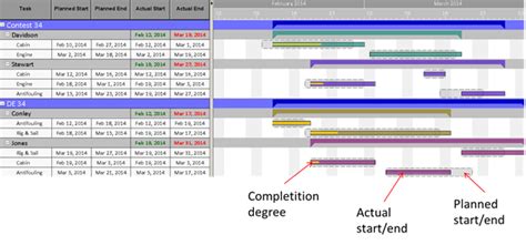 Best Practice 4 Key Features Of An Industry Proof Java Gantt Control