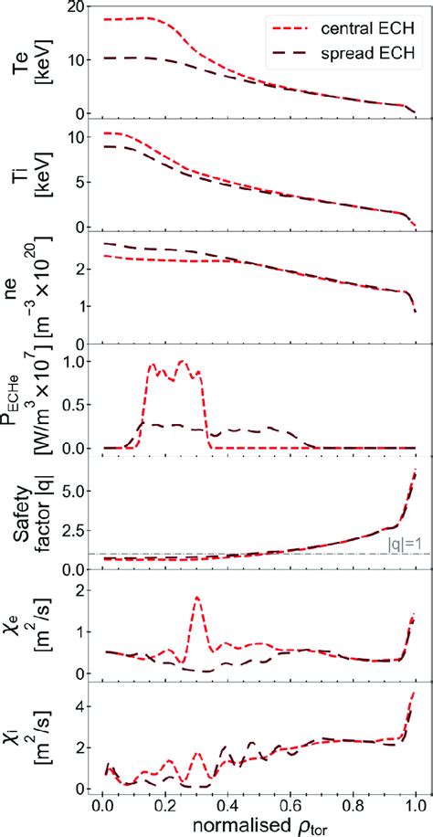 Comparison Of Electron Temperature Ion Temperature Electron Density Download Scientific