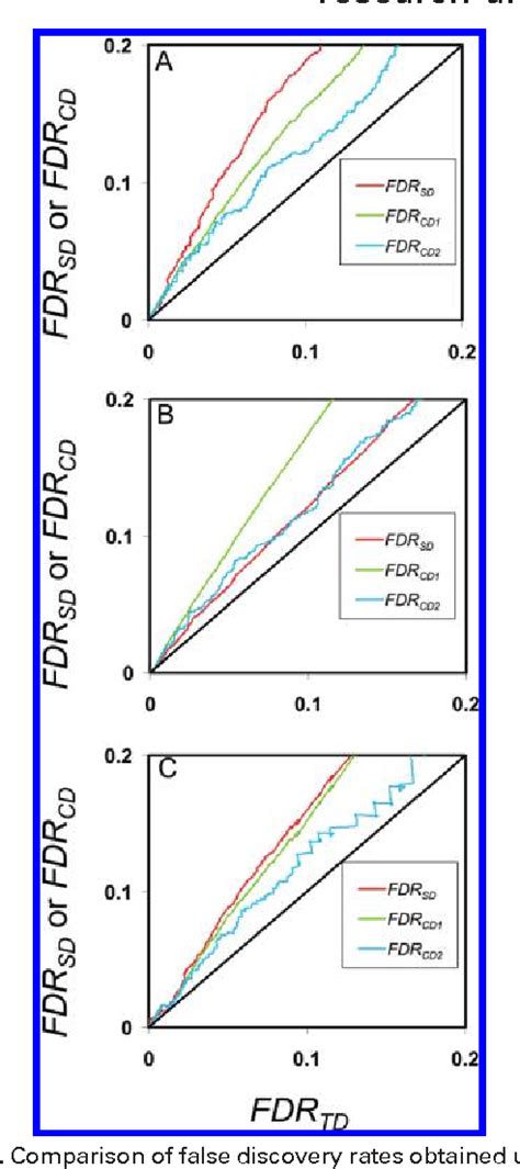 Figure 2 From A Refined Method To Calculate False Discovery Rates For Peptide Identification