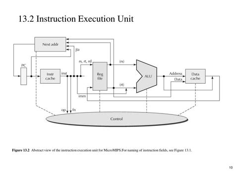 Ppt Instruction Execution In Simple Computer Instruction Fetch
