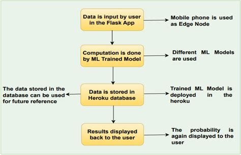 Step By Step Working Principle Of Proposed Healthcare System Download Scientific Diagram