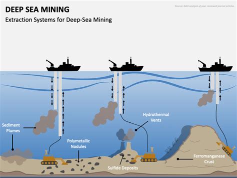 Deep Sea Mining PowerPoint And Google Slides Template PPT Slides
