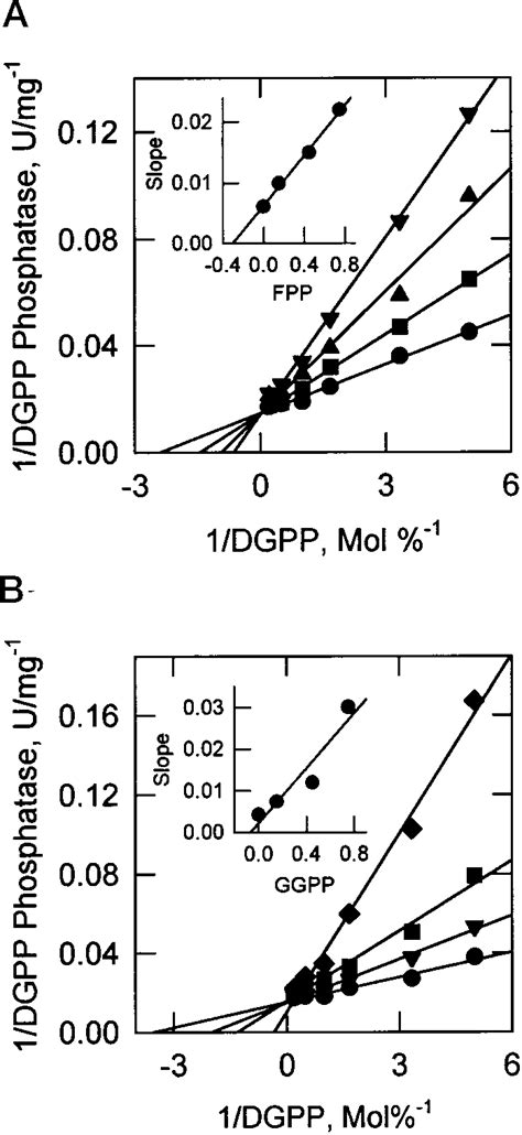 Kinetic Analysis Of The Inhibitory Action Of Farnesyl And Download Scientific Diagram