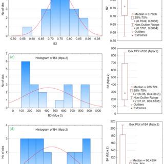 Frequency Histogram Box Plot And Normal Probability Chart A UCS Download Scientific