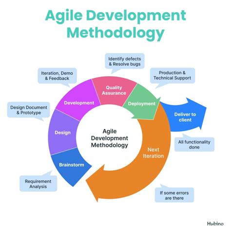 Hubino On Linkedin Agilemethodology Development Design Qualityassurance Deployment…