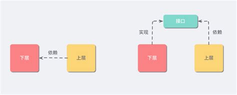 架构师训练 Week2 学习总结 Infoq 写作平台