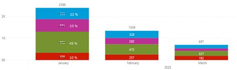 Adding Percentage Data Labels To Stacked Column Chart R Powerbi