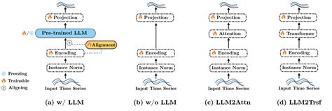 Are Language Models Actually Useful For Time Series Forecasting By Reza Yazdanfar Towards Ai