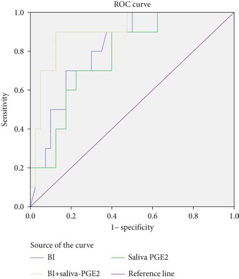 Roc Curve Of Alone And Combined Detection Of Bi And Saliva Pge2 Levels Download Scientific